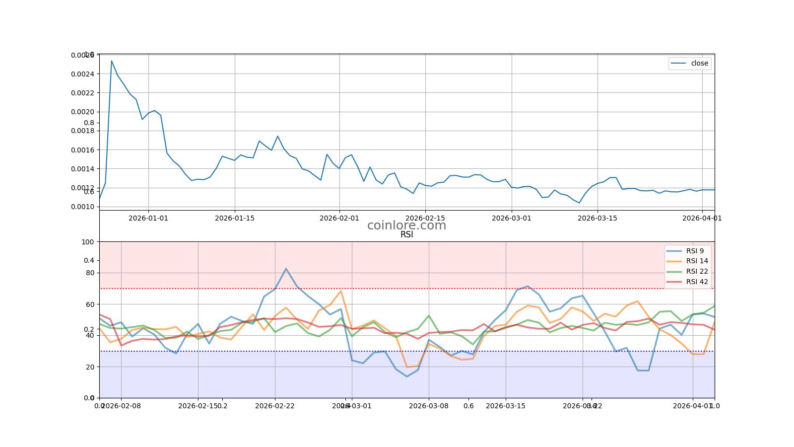 Crowny Token RSI indicator