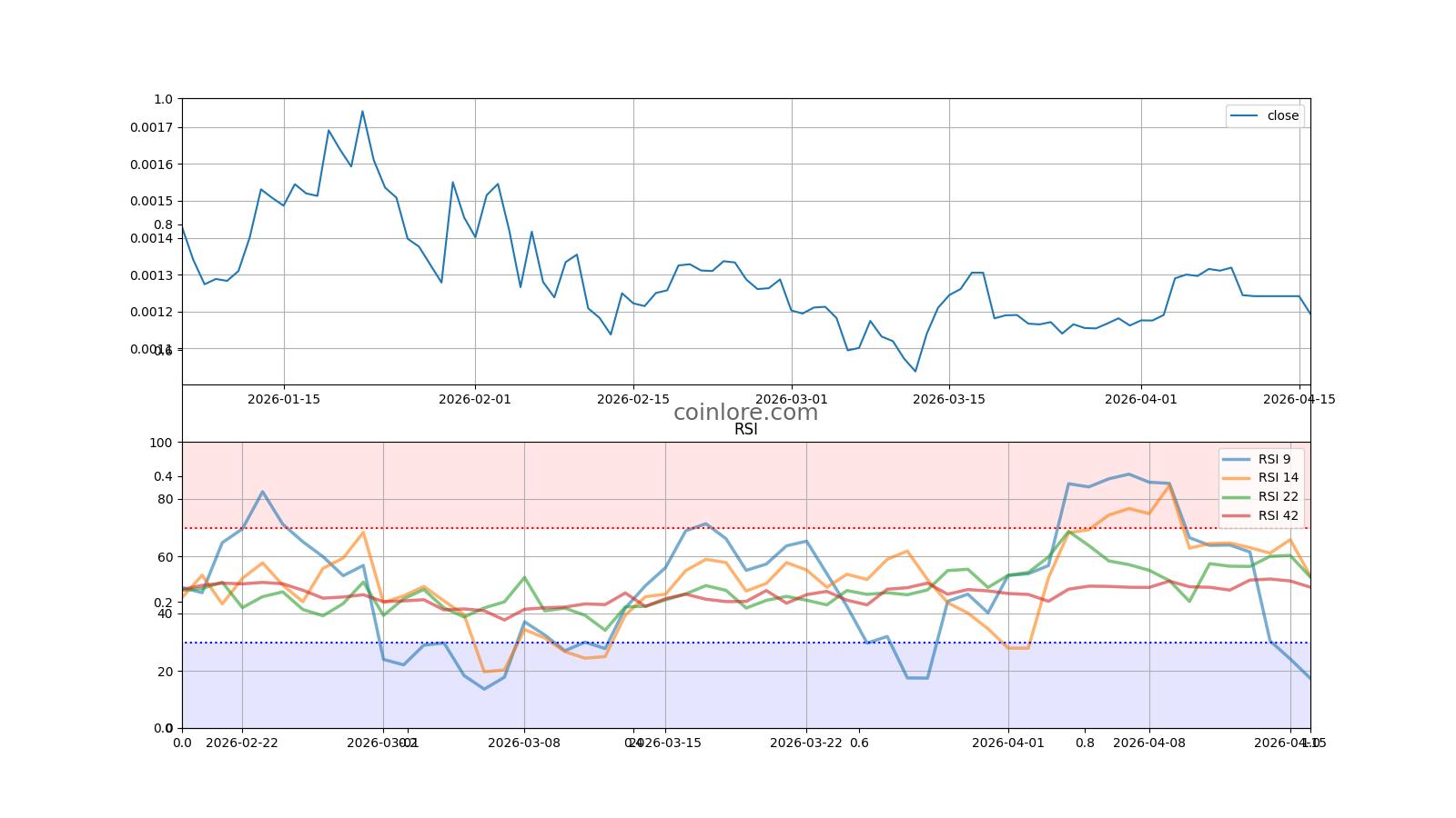 Crowny Token RSI indicator
