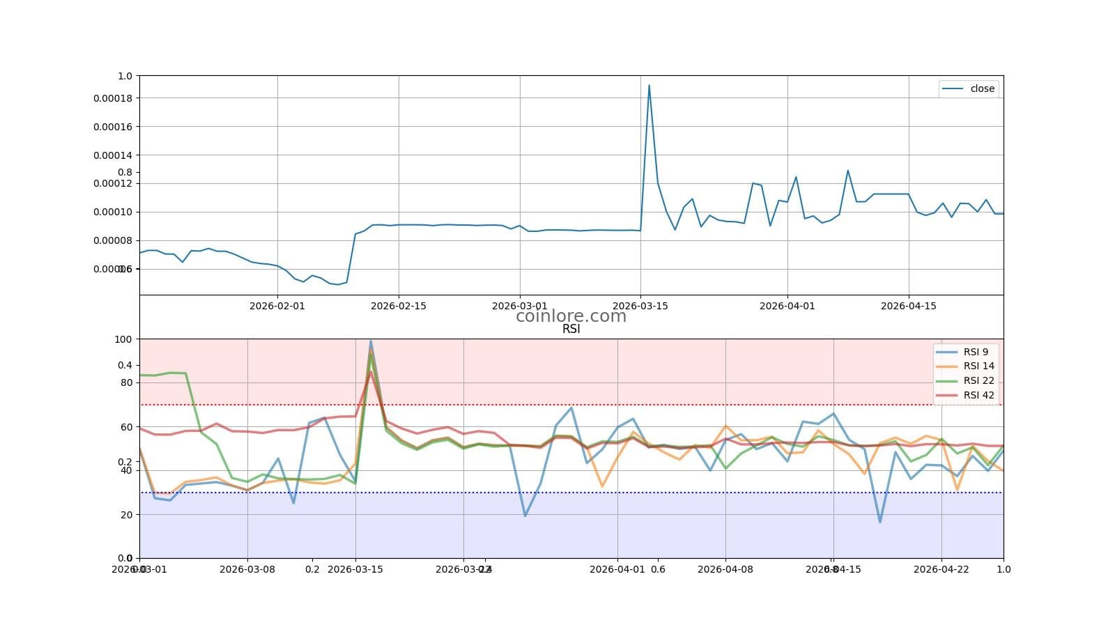 CRT AI Network RSI indicator