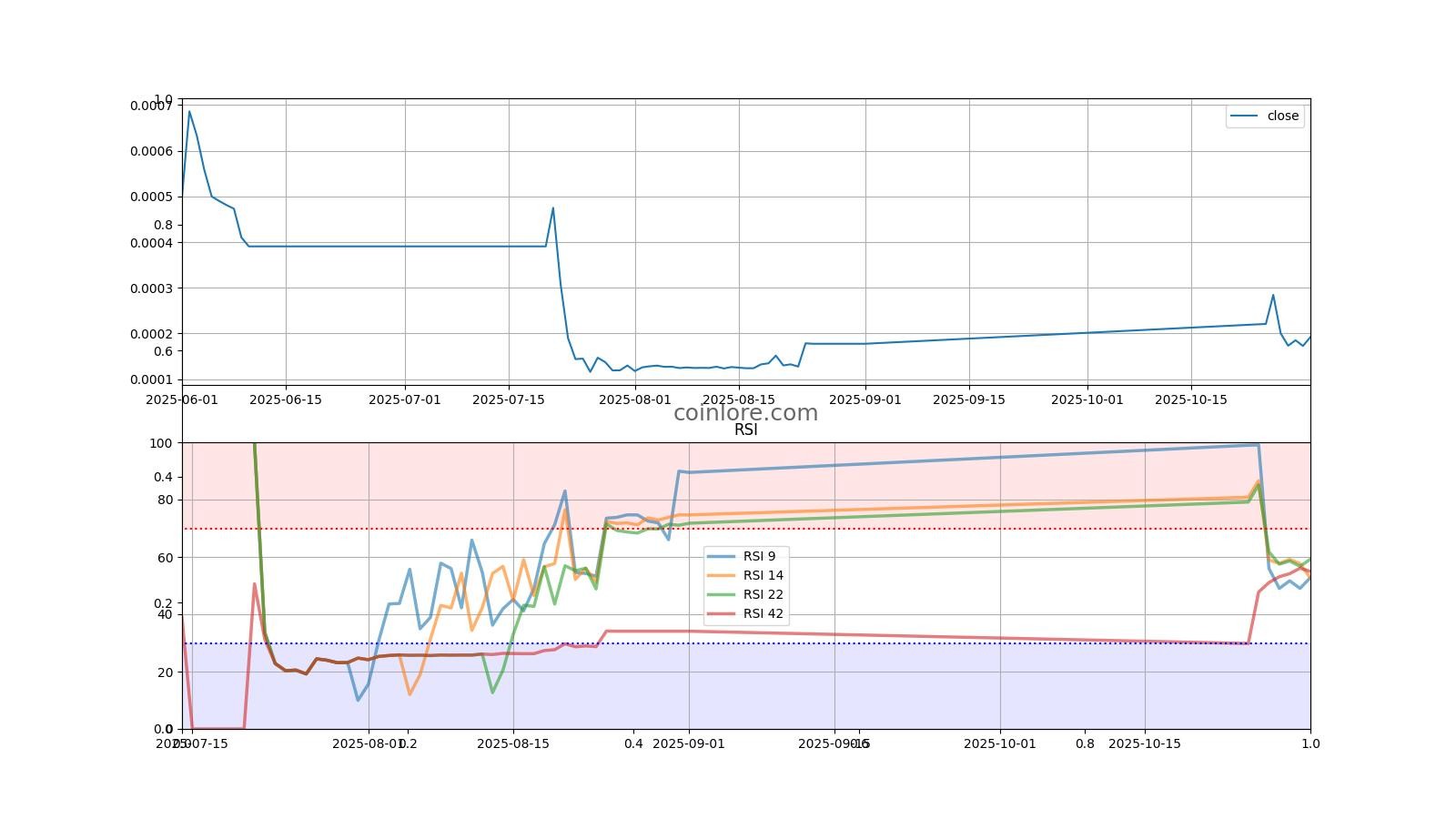 CRT AI Network RSI indicator