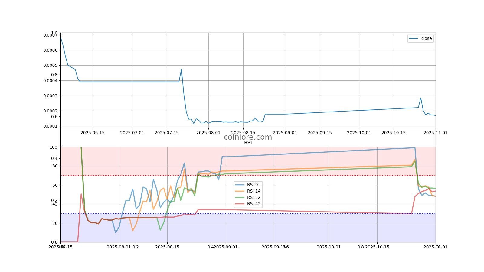 CRT AI Network RSI indicator
