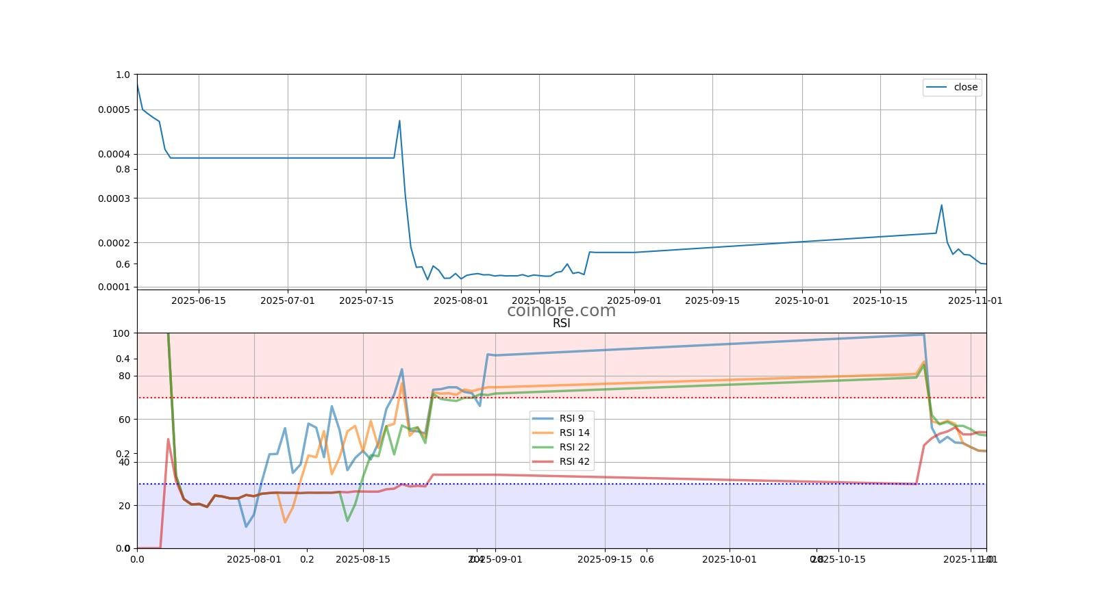 CRT AI Network RSI indicator