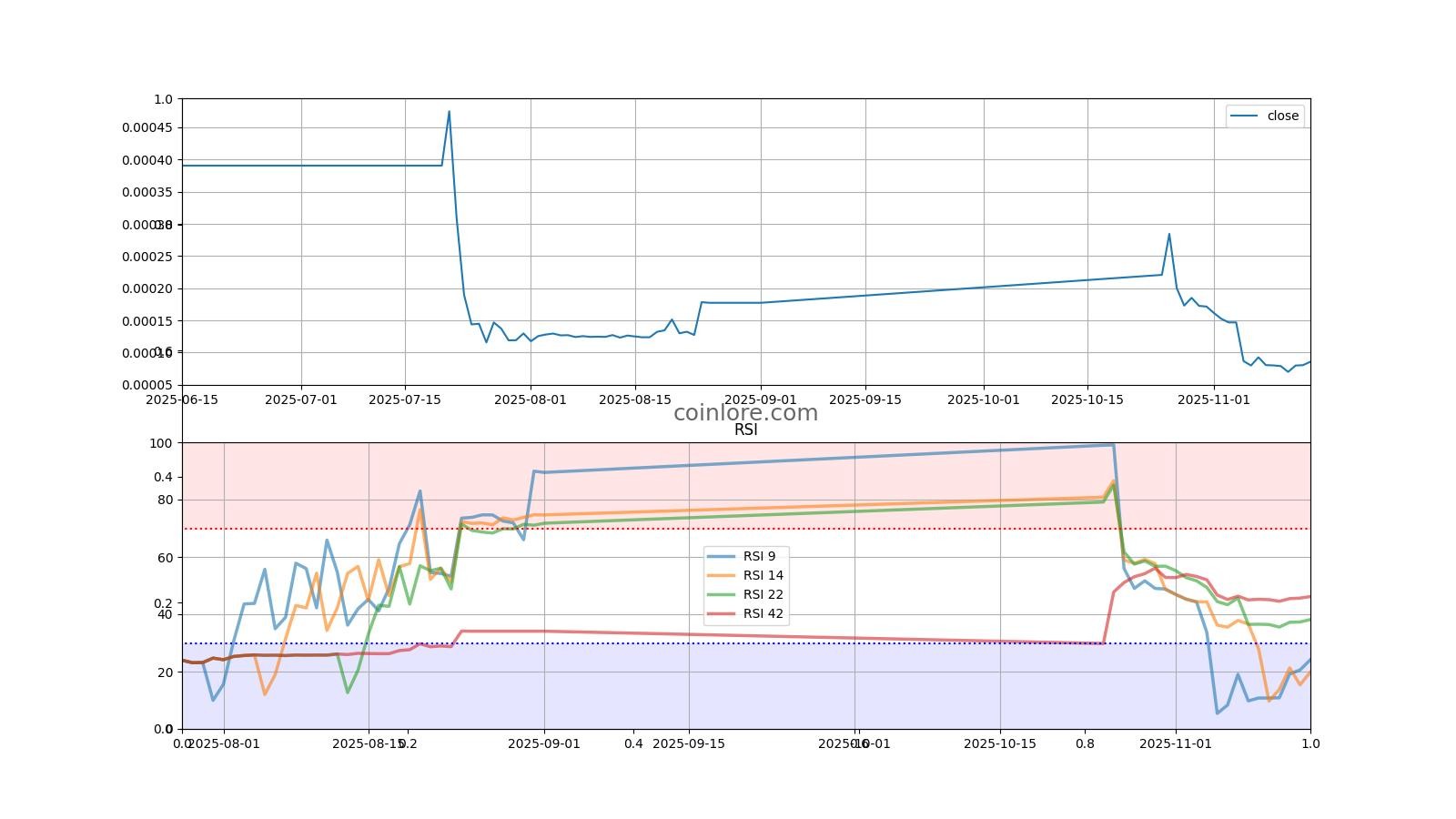 CRT AI Network RSI indicator