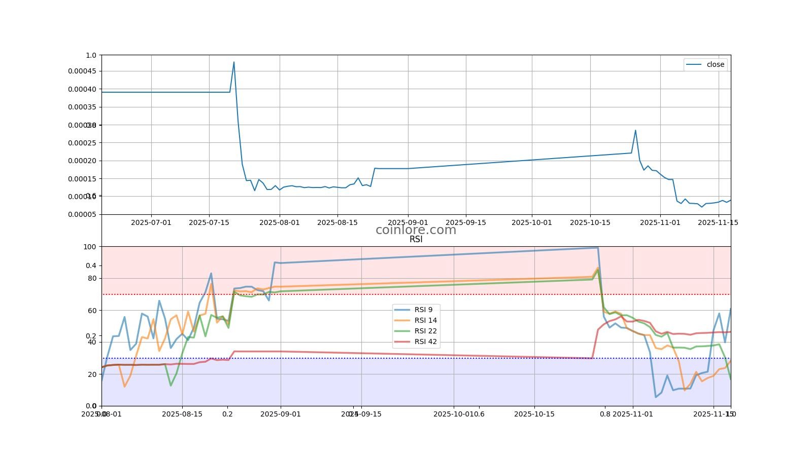 CRT AI Network RSI indicator