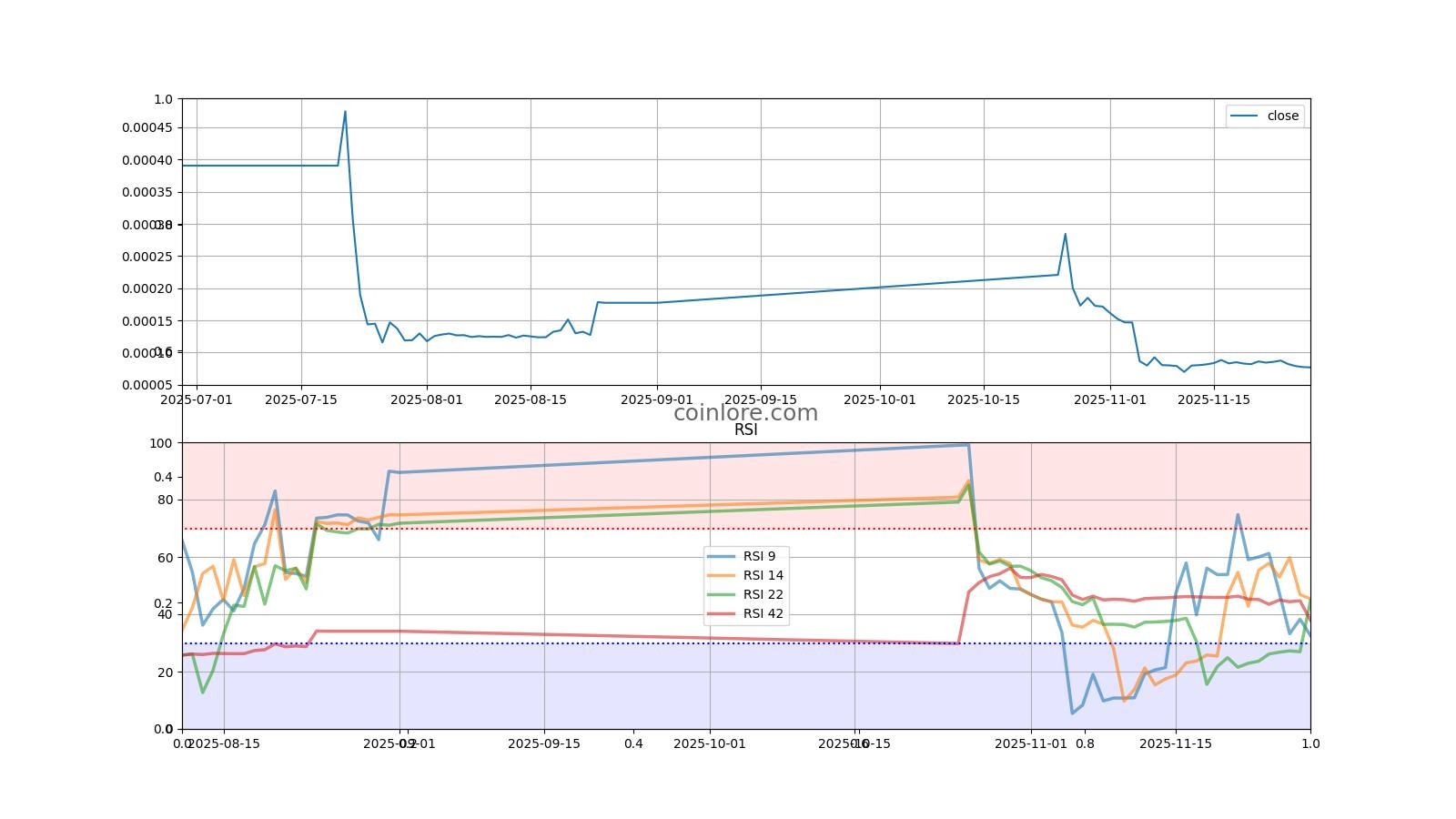 CRT AI Network RSI indicator