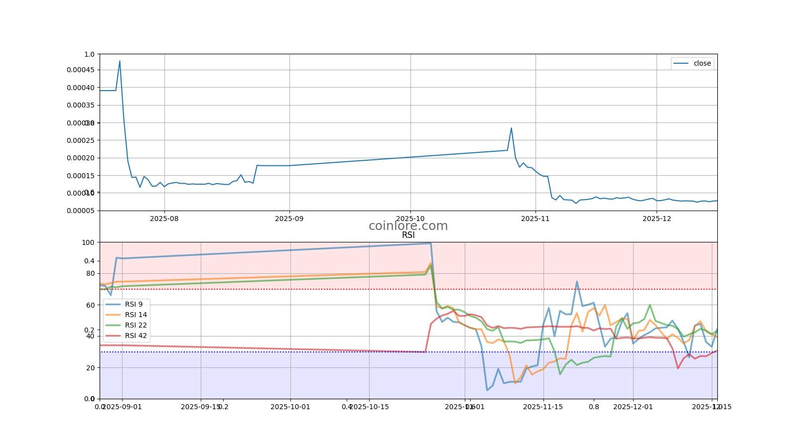 CRT AI Network RSI indicator