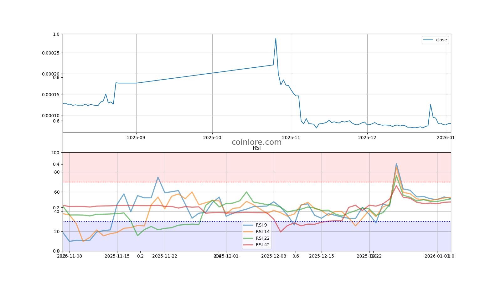CRT AI Network RSI indicator