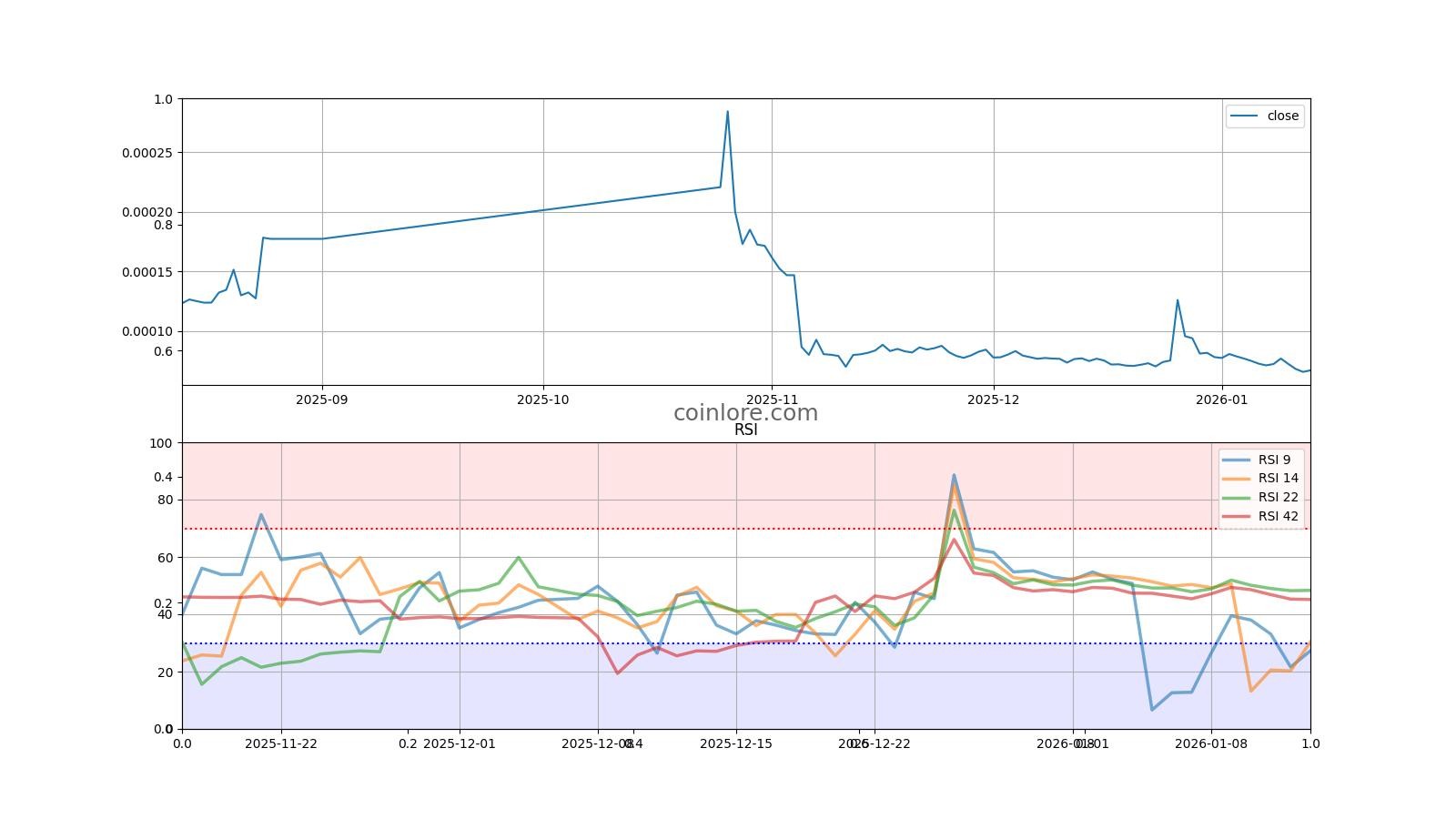 CRT AI Network RSI indicator
