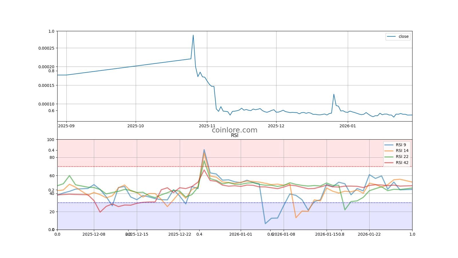 CRT AI Network RSI indicator