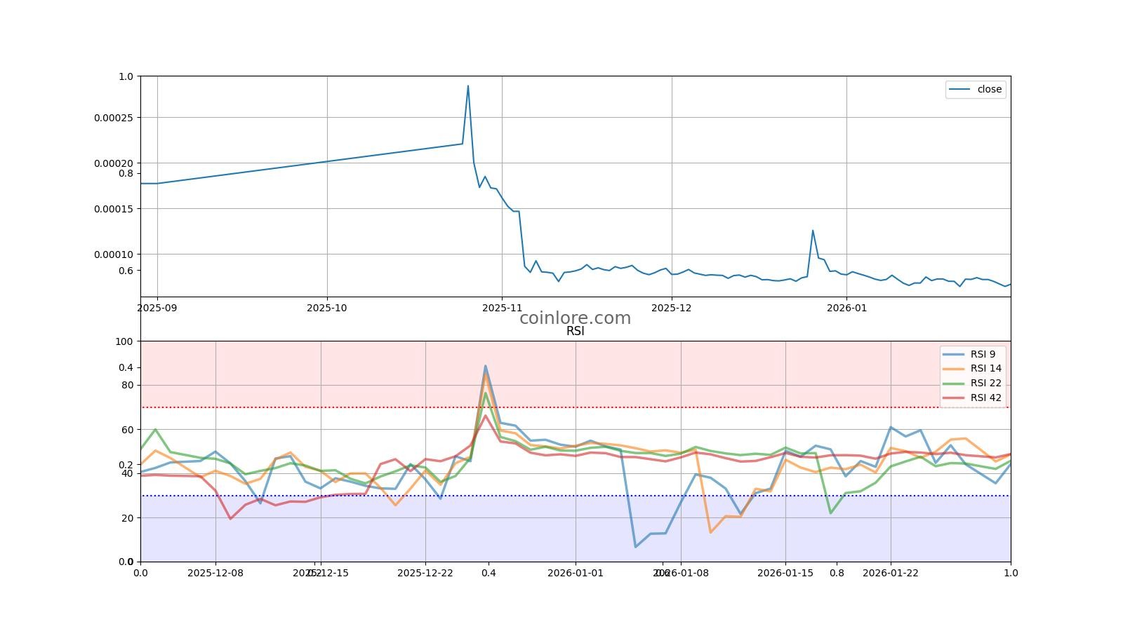 CRT AI Network RSI indicator