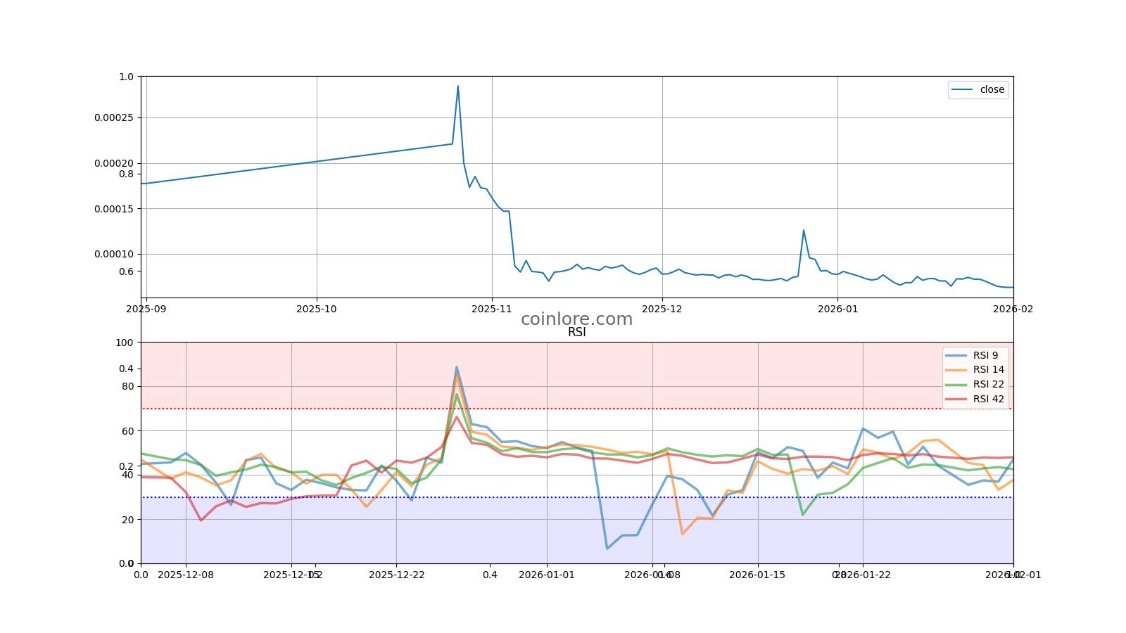 CRT AI Network RSI indicator