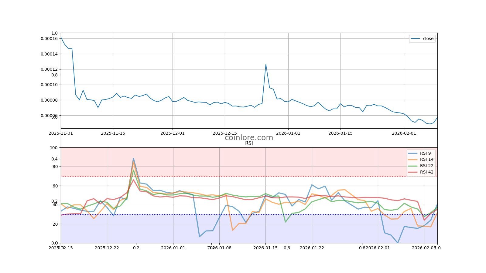 CRT AI Network RSI indicator
