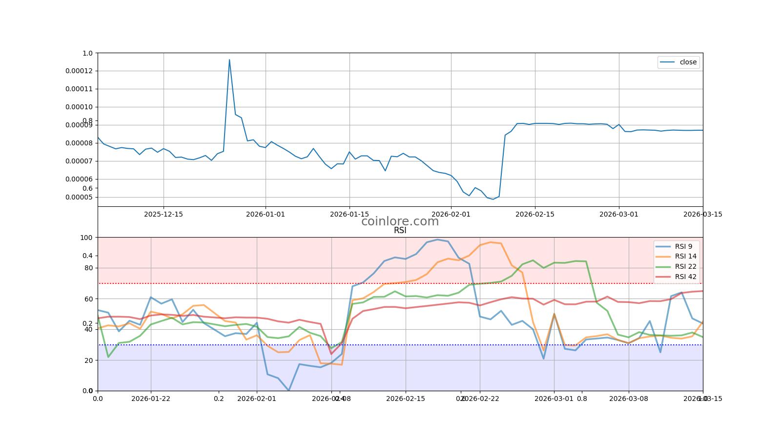 CRT AI Network RSI indicator