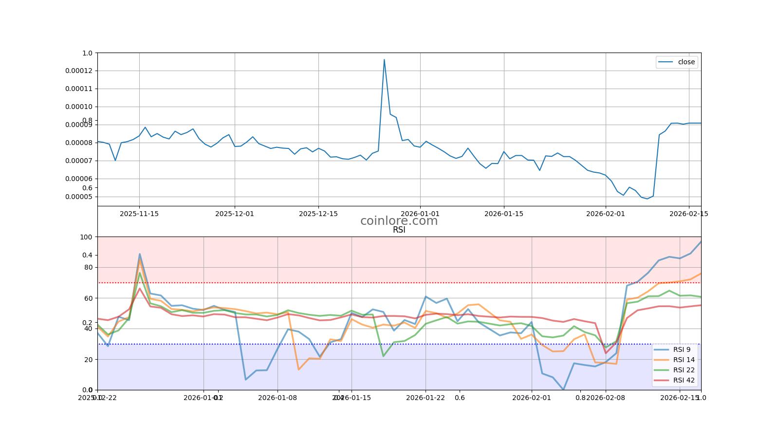 CRT AI Network RSI indicator