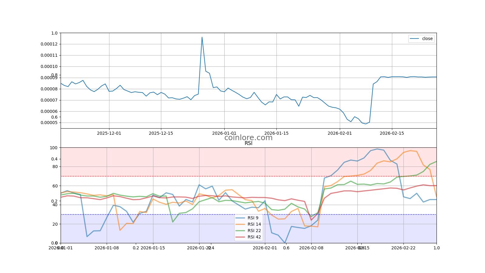 CRT AI Network RSI indicator