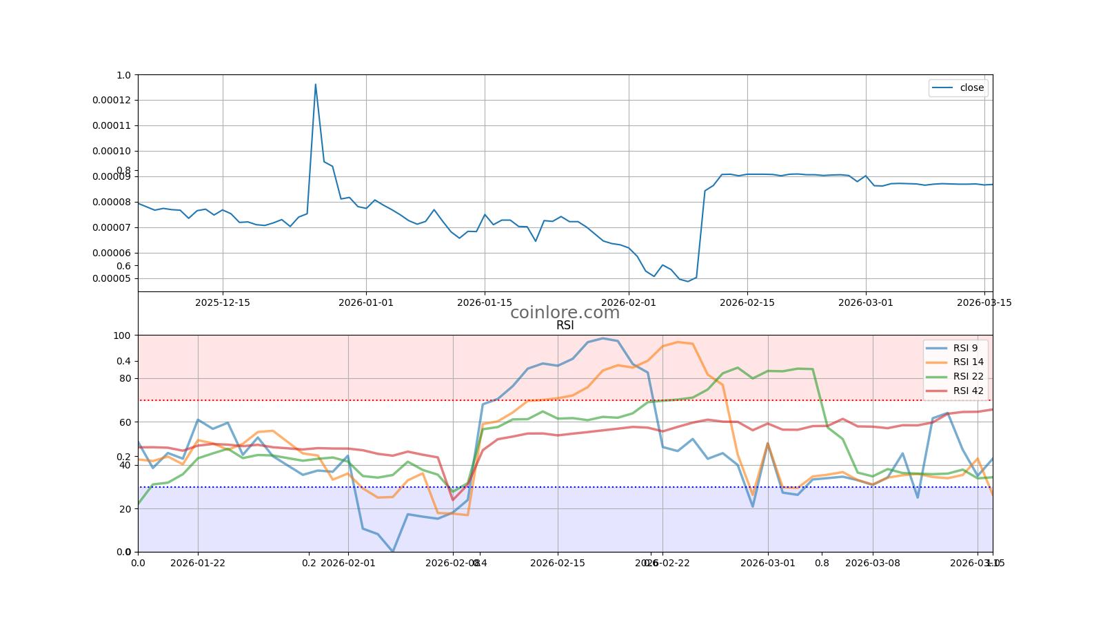 CRT AI Network RSI indicator