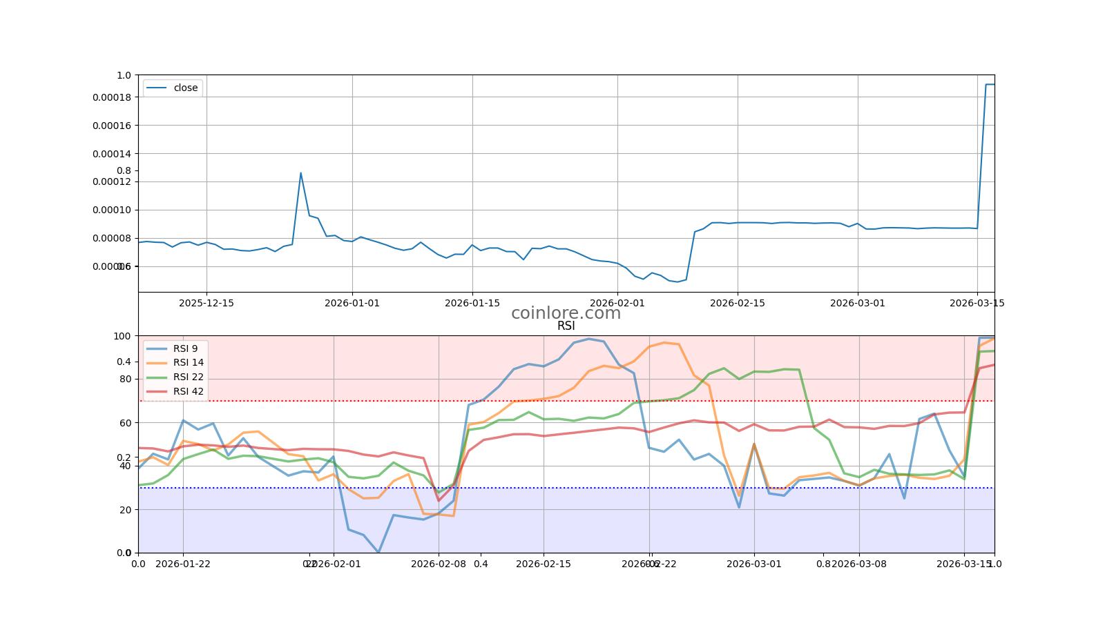 CRT AI Network RSI indicator