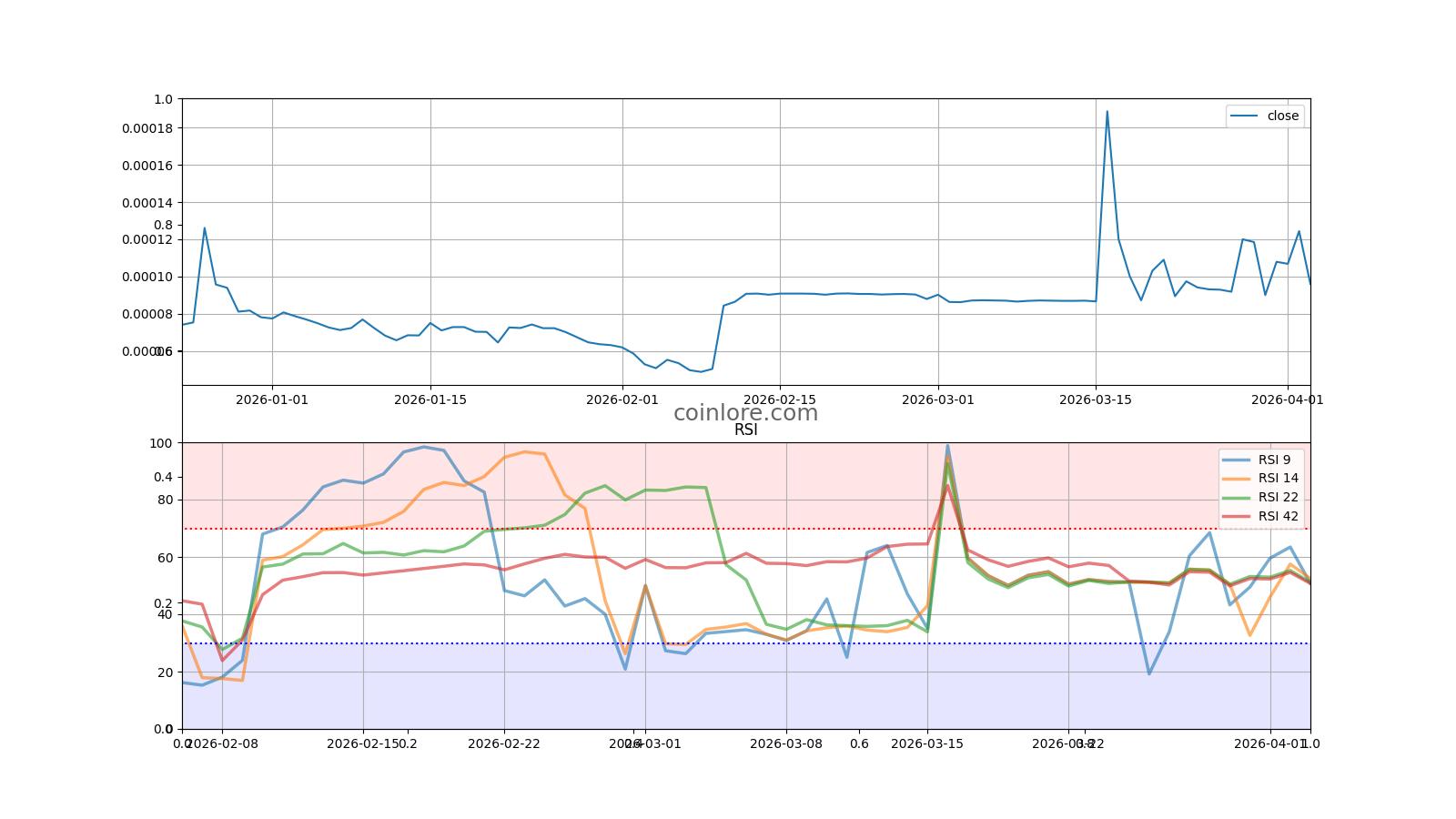 CRT AI Network RSI indicator