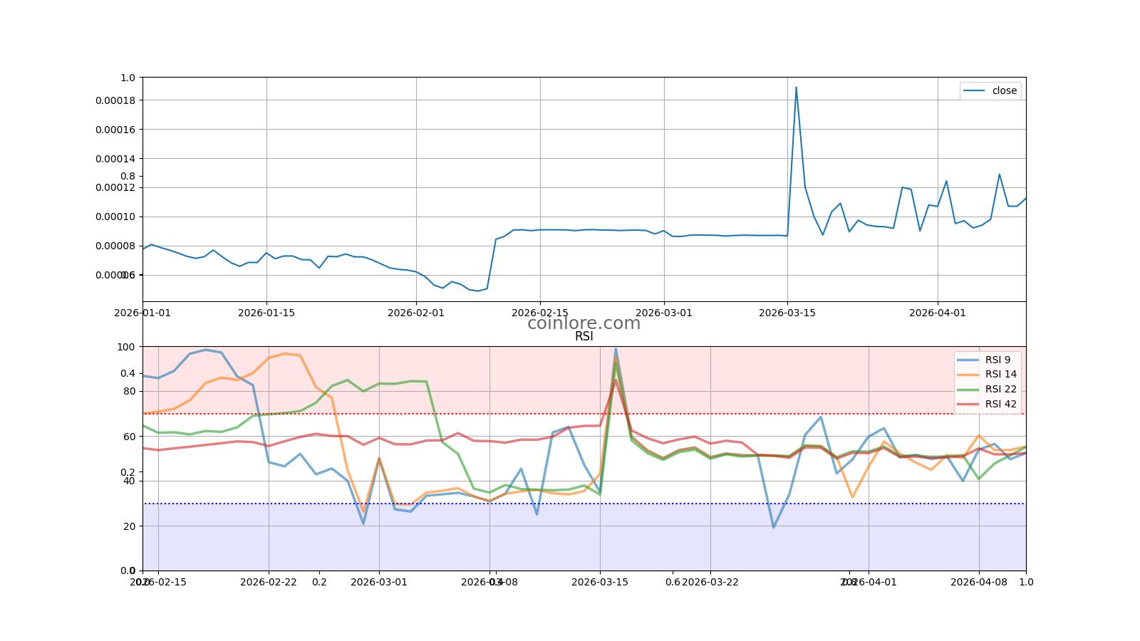 CRT AI Network RSI indicator