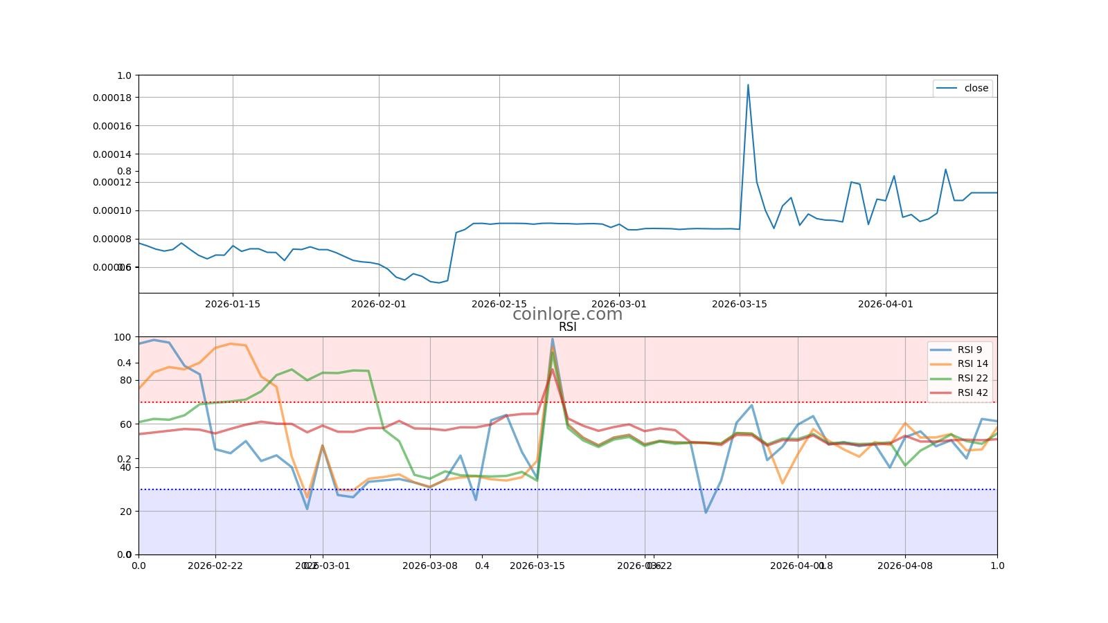 CRT AI Network RSI indicator