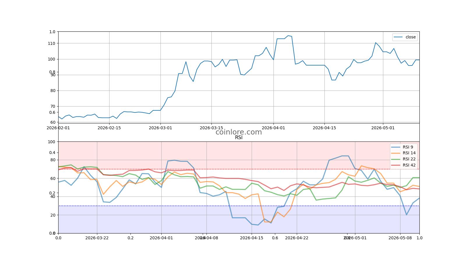 CRUDE OIL BRENT (Zedcex) RSI indicator