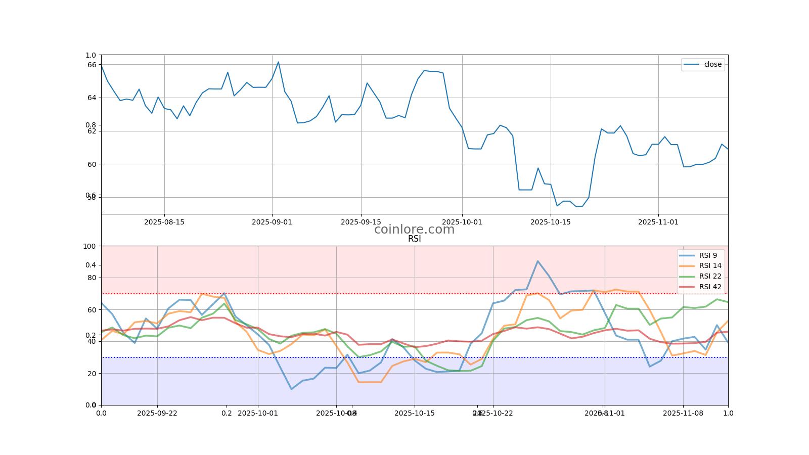 CRUDE OIL BRENT (Zedcex) RSI indicator