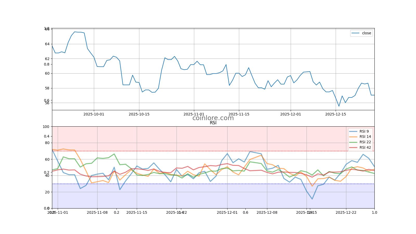 CRUDE OIL BRENT (Zedcex) RSI indicator