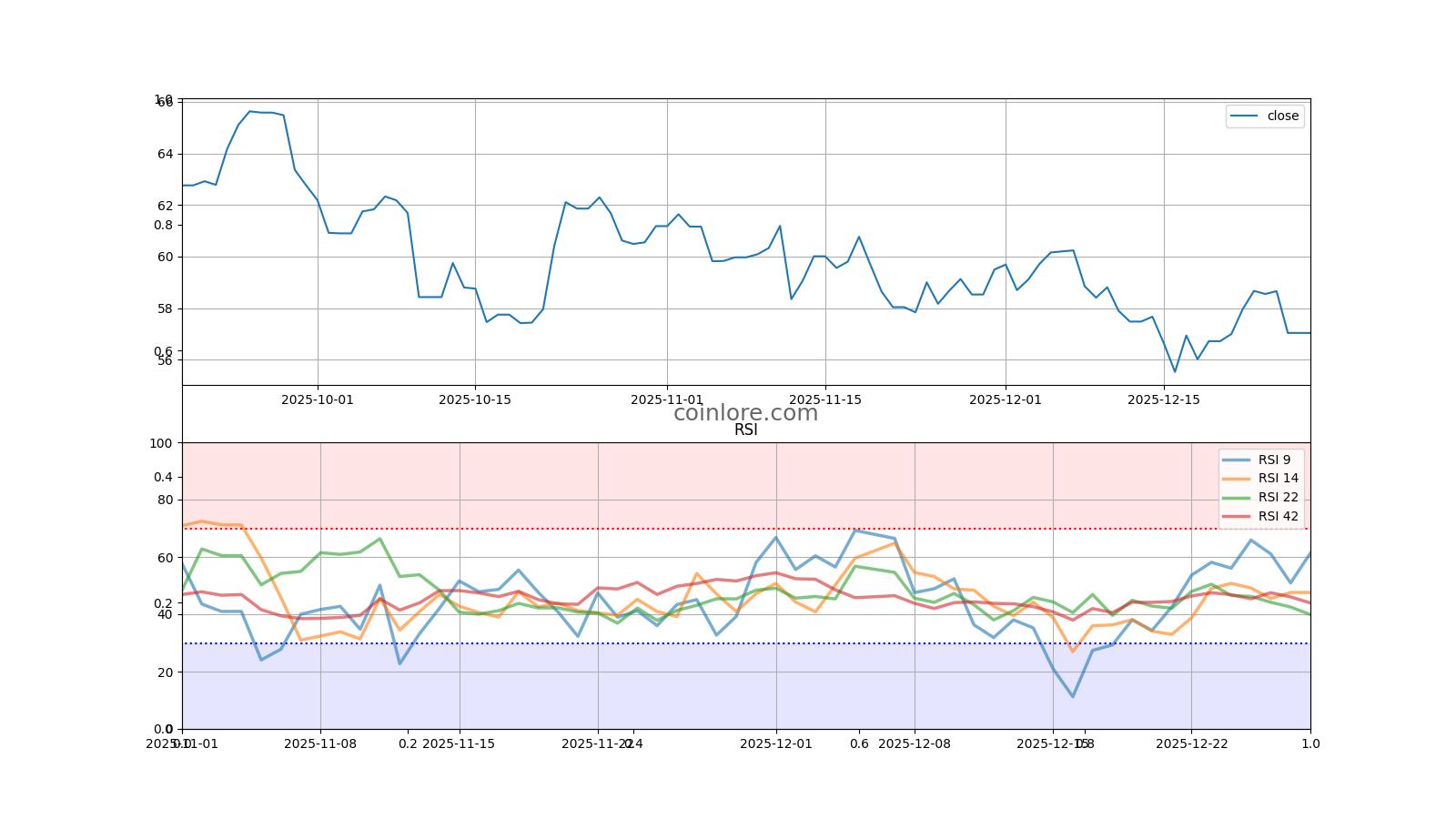 CRUDE OIL BRENT (Zedcex) RSI indicator