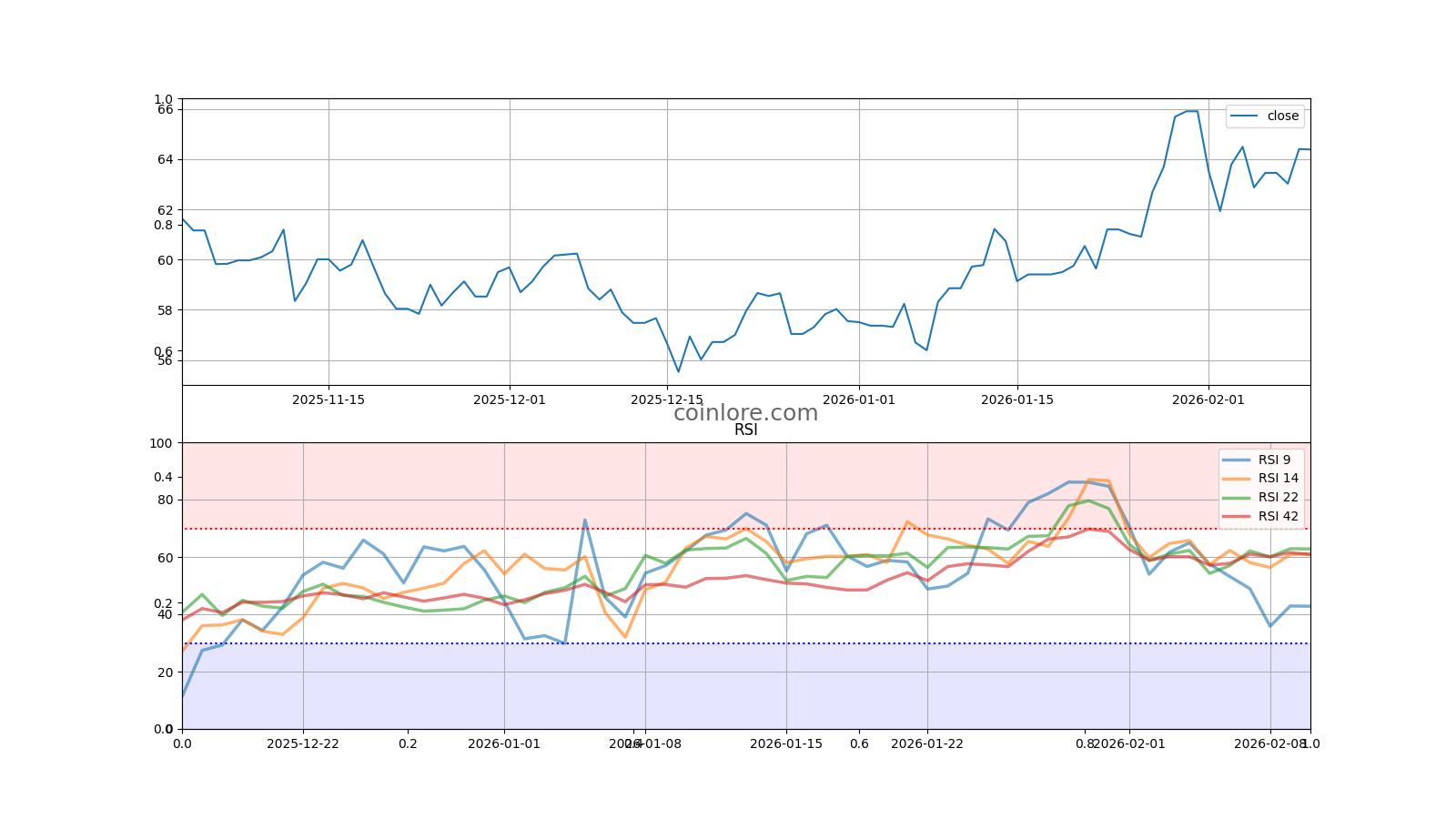 CRUDE OIL BRENT (Zedcex) RSI indicator