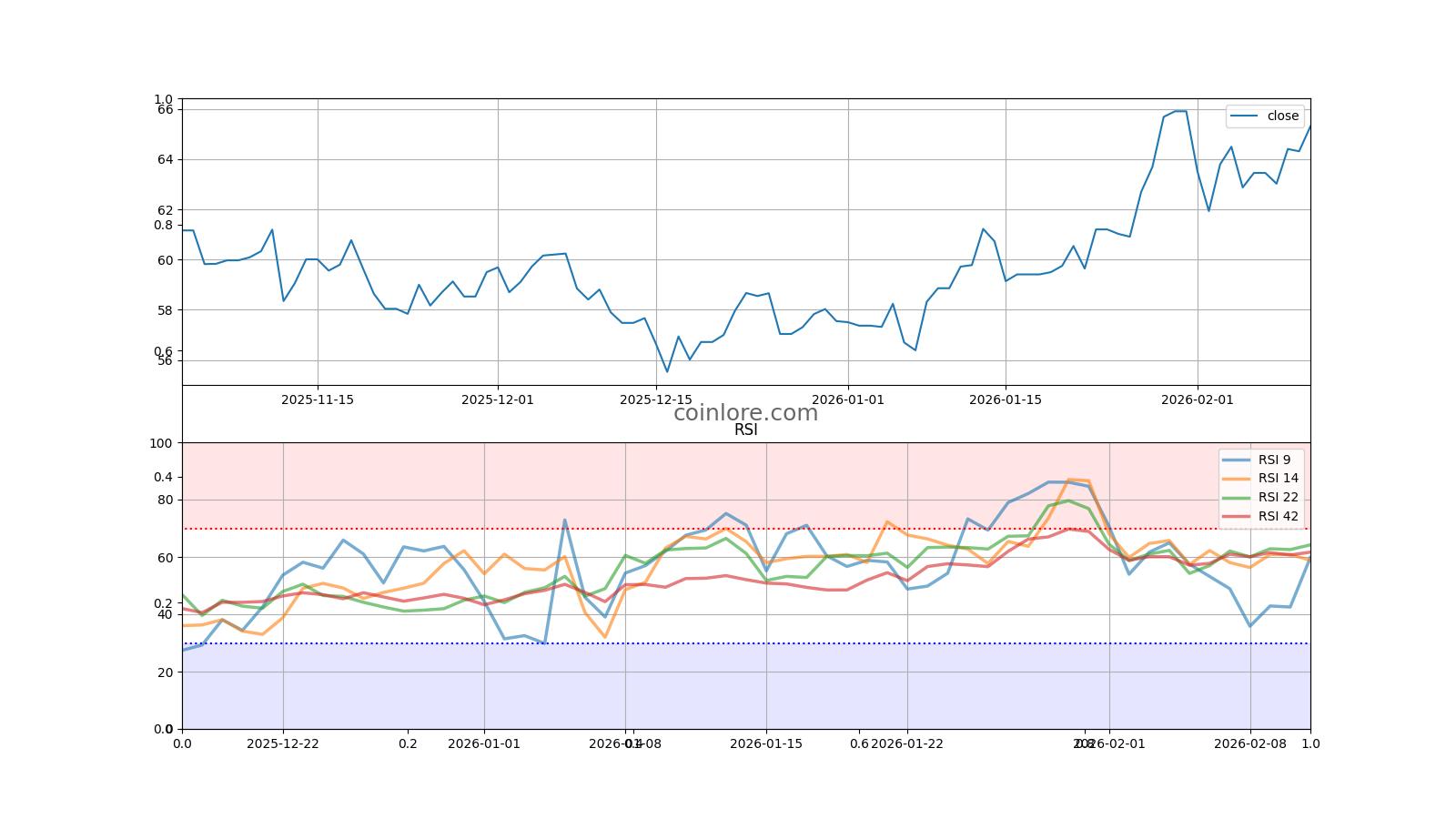 CRUDE OIL BRENT (Zedcex) RSI indicator