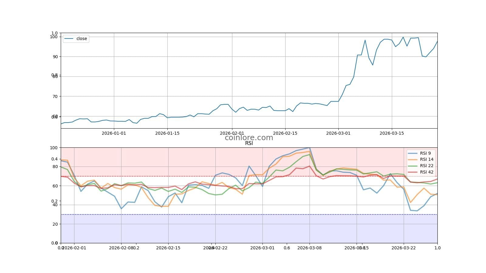 CRUDE OIL BRENT (Zedcex) RSI indicator