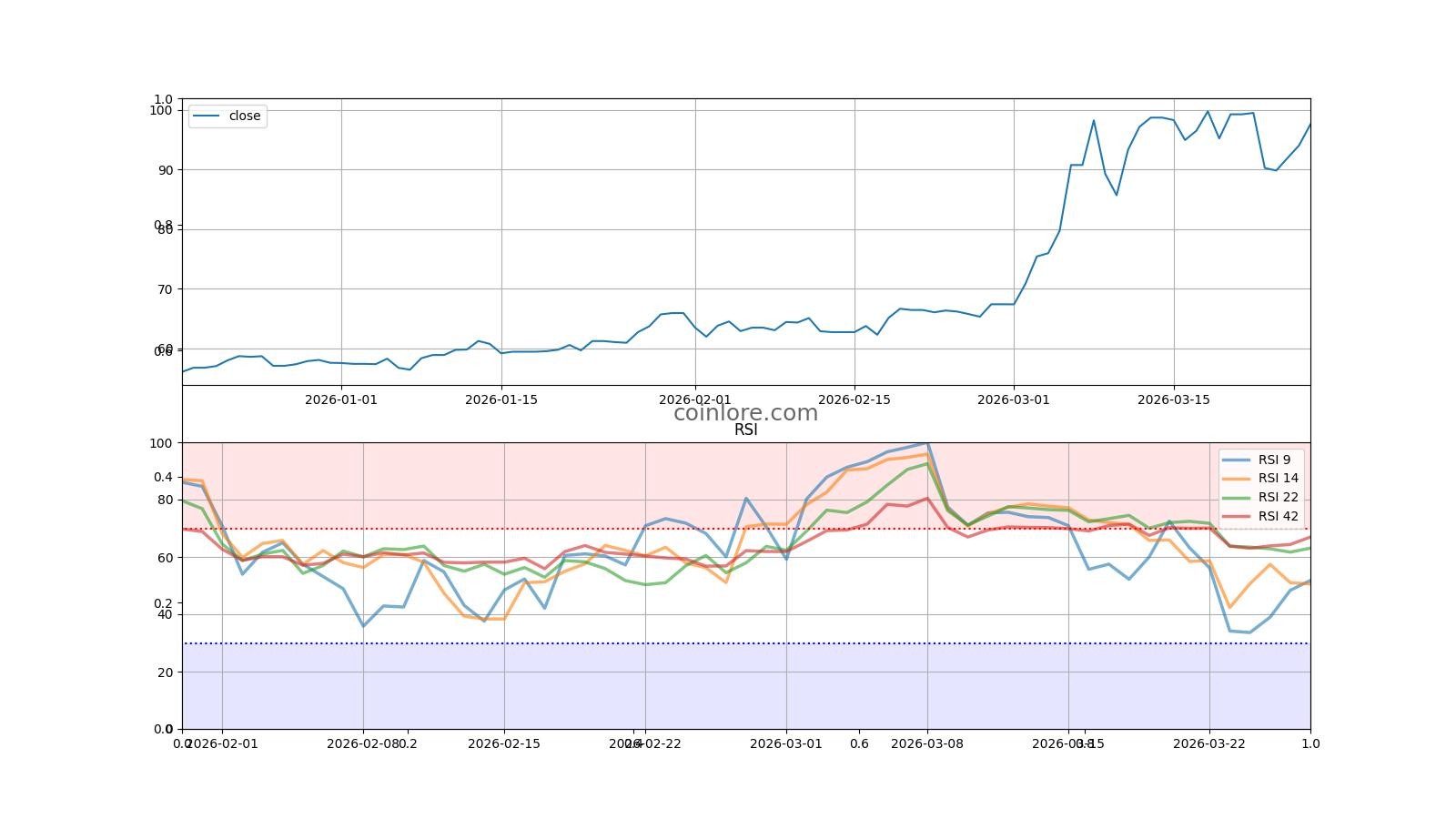CRUDE OIL BRENT (Zedcex) RSI indicator