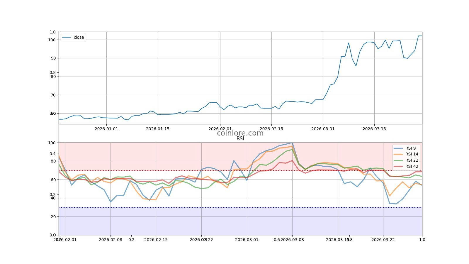 CRUDE OIL BRENT (Zedcex) RSI indicator
