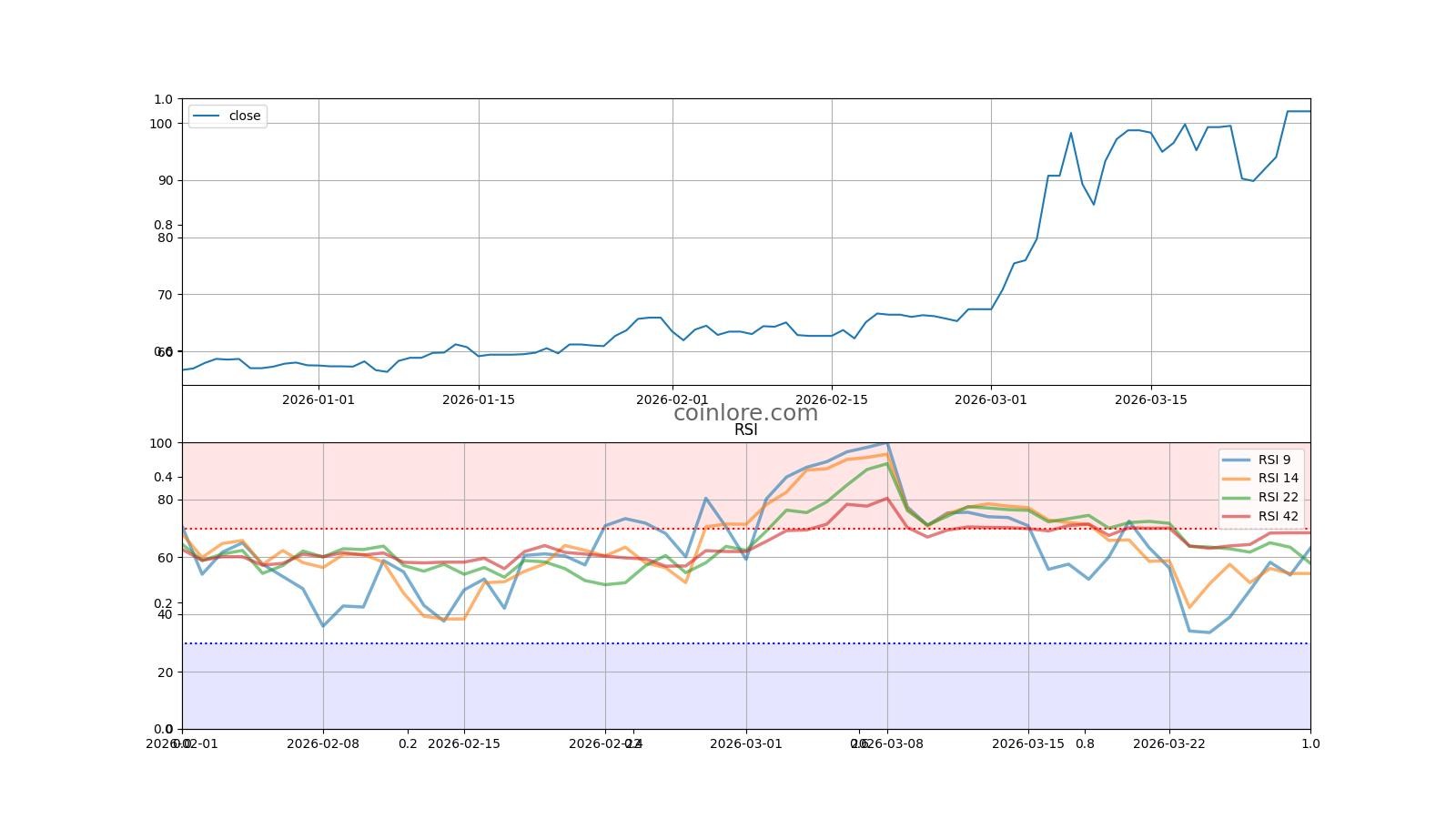 CRUDE OIL BRENT (Zedcex) RSI indicator