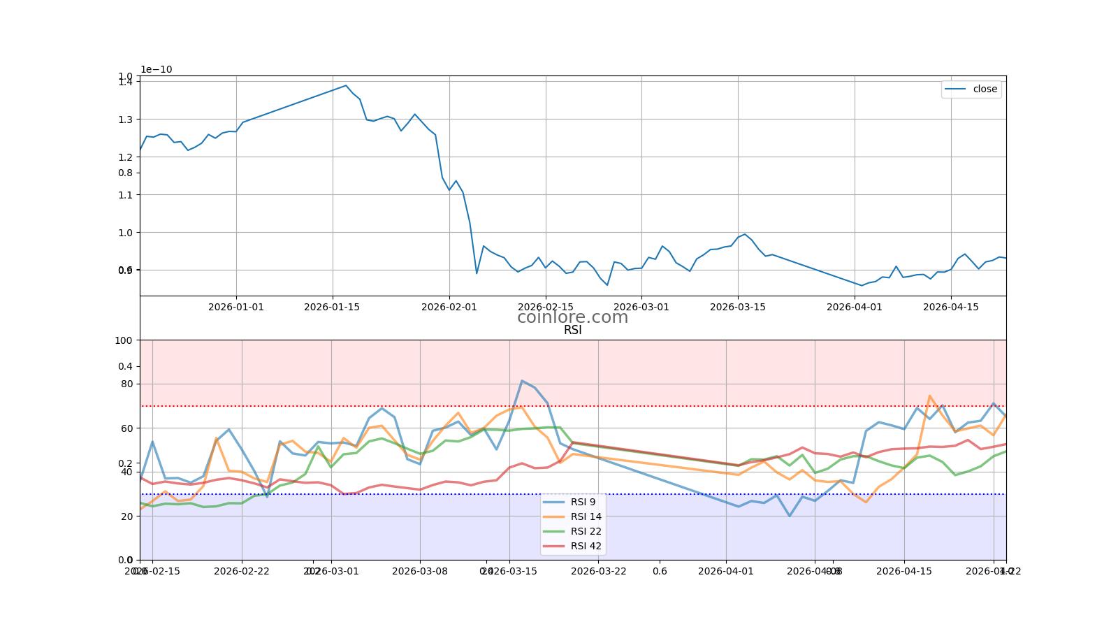 Crusaders of Crypto RSI indicator