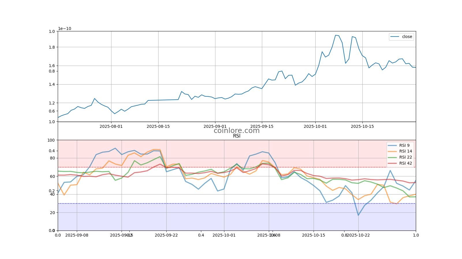 Crusaders of Crypto RSI indicator