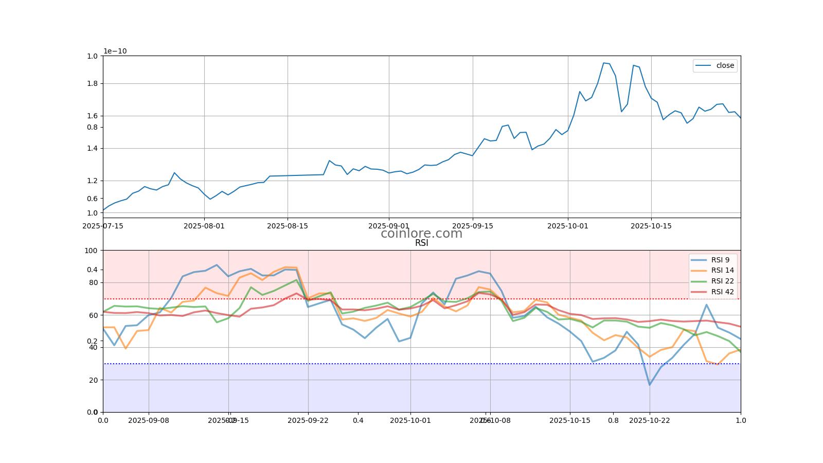 Crusaders of Crypto RSI indicator