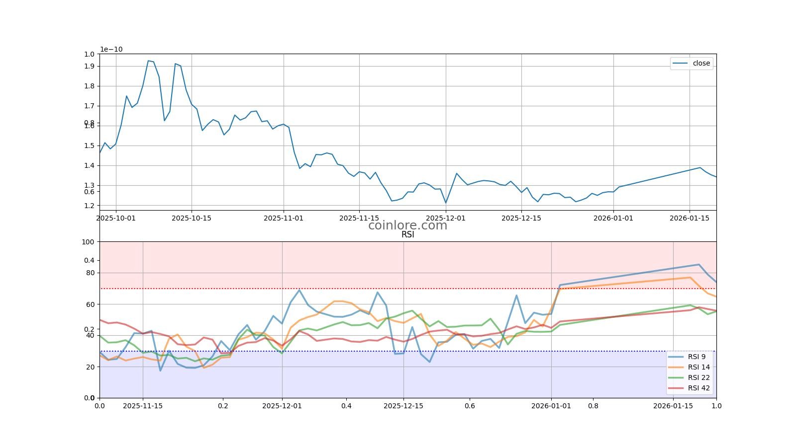Crusaders of Crypto RSI indicator