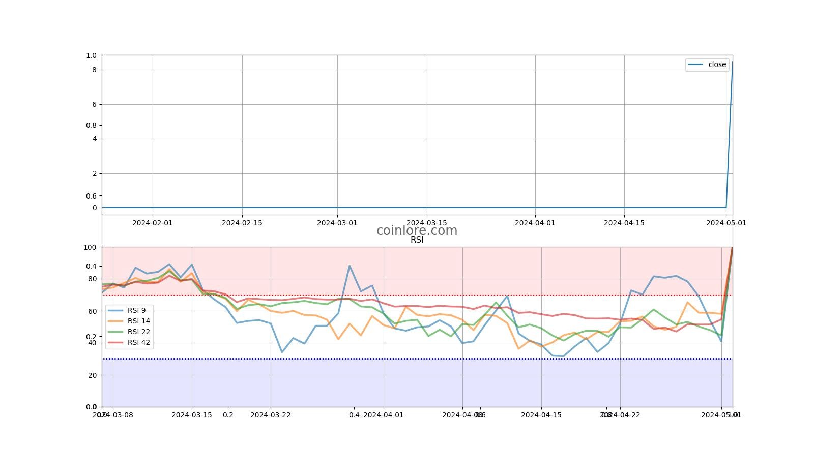 Crusaders of Crypto RSI indicator