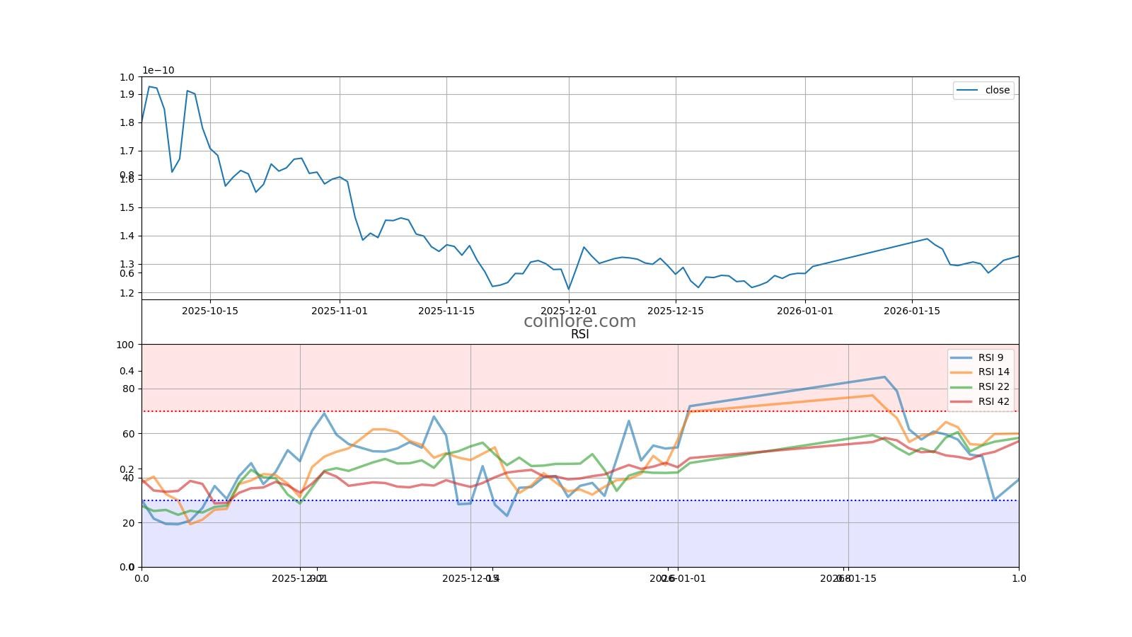 Crusaders of Crypto RSI indicator