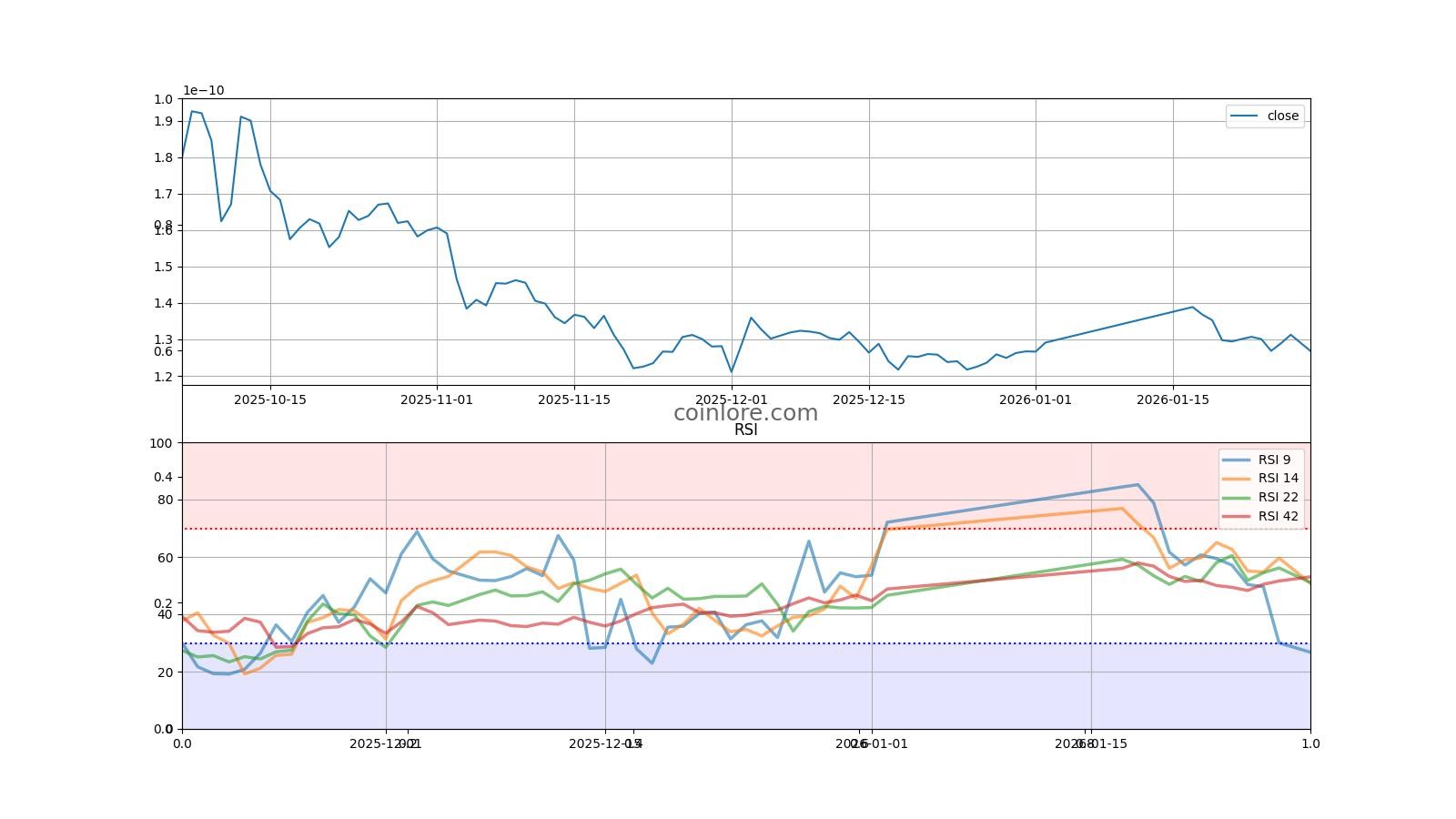 Crusaders of Crypto RSI indicator