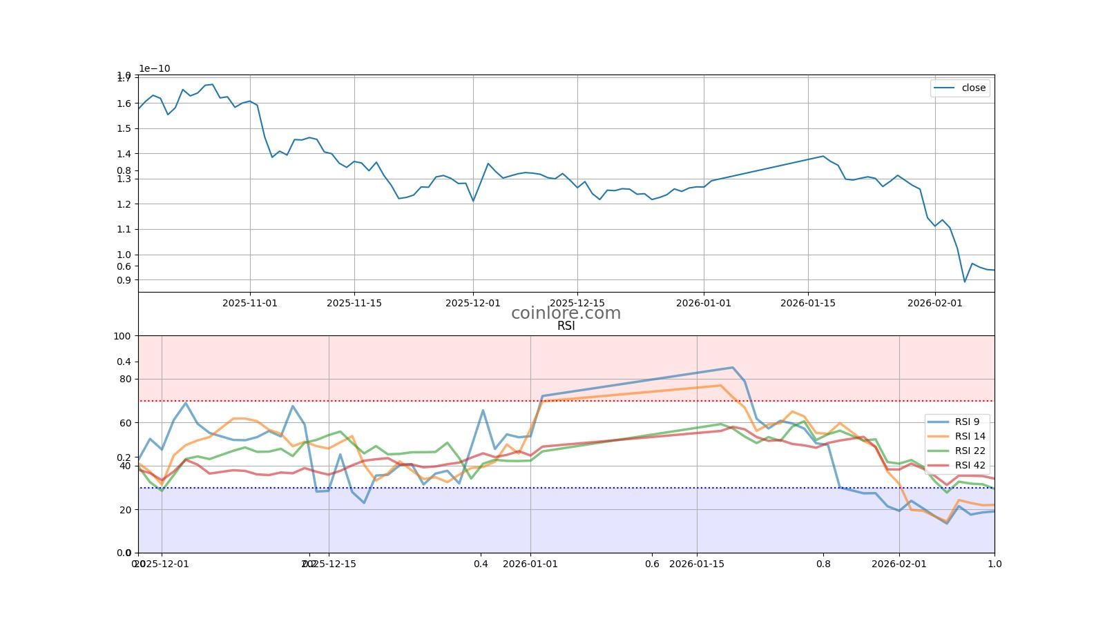 Crusaders of Crypto RSI indicator