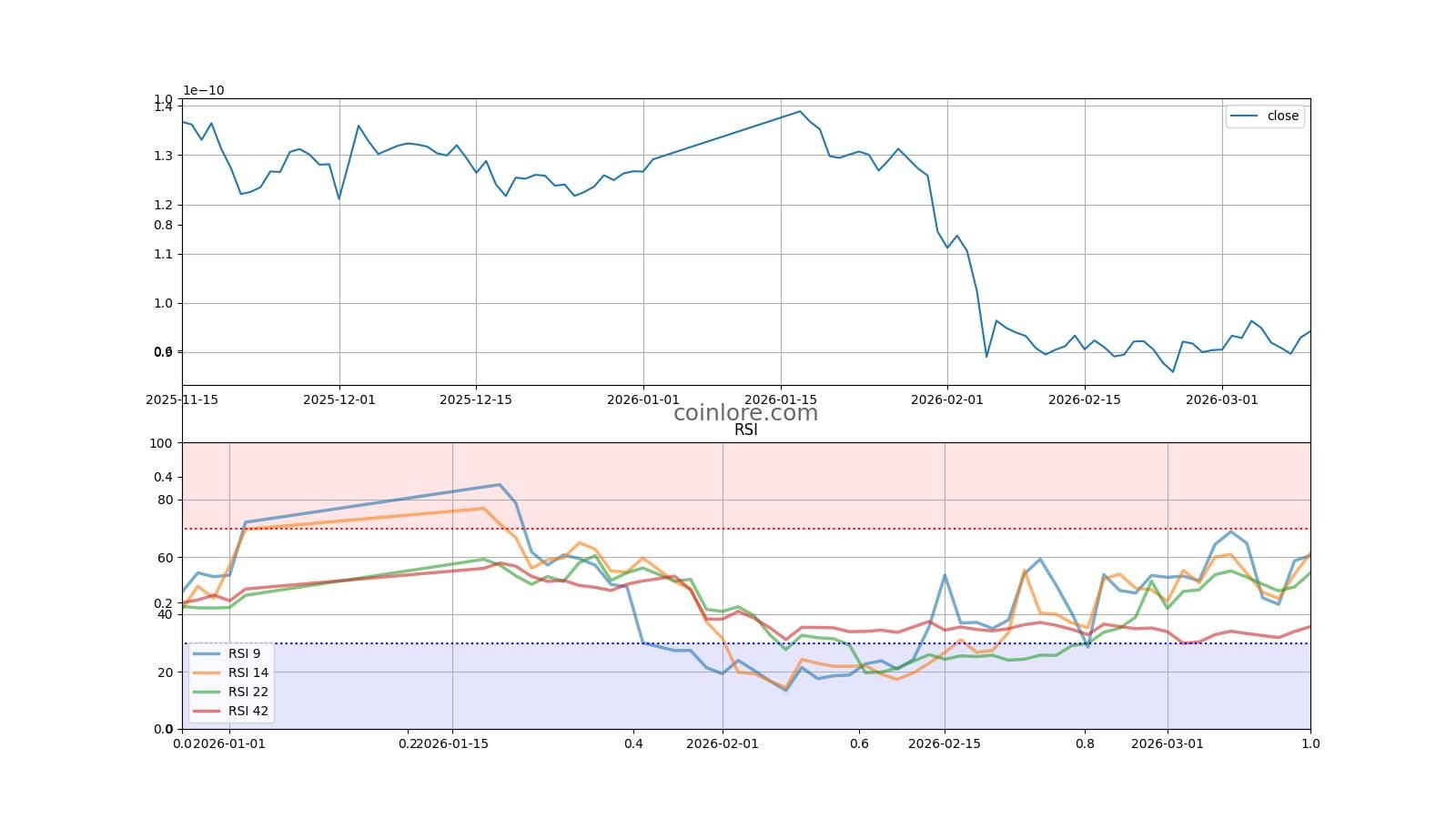 Crusaders of Crypto RSI indicator