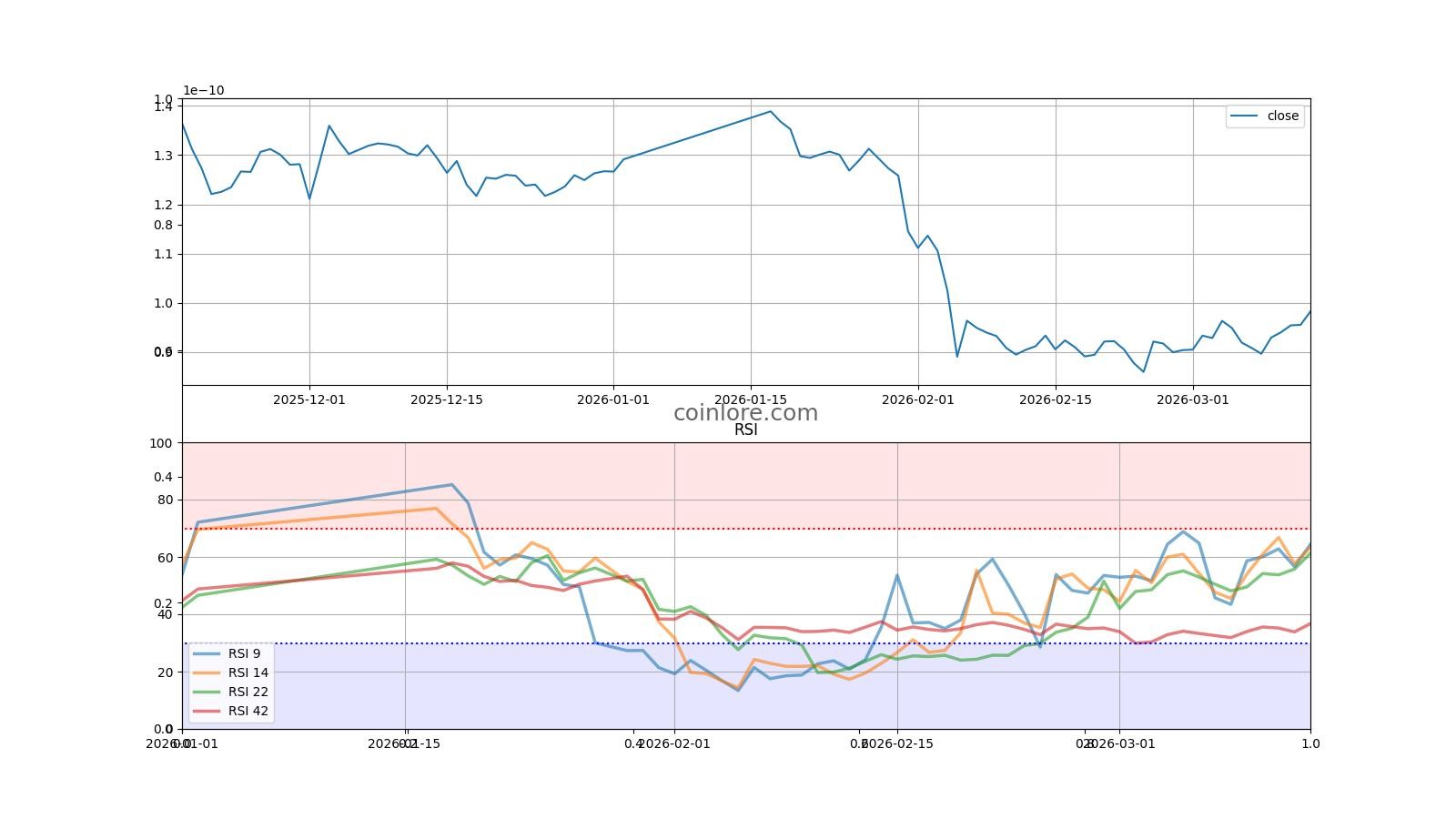 Crusaders of Crypto RSI indicator