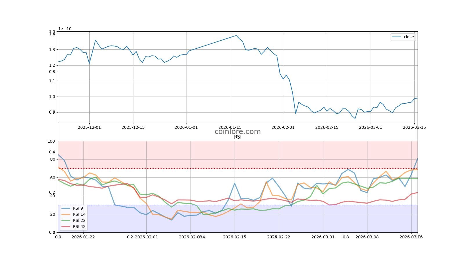Crusaders of Crypto RSI indicator