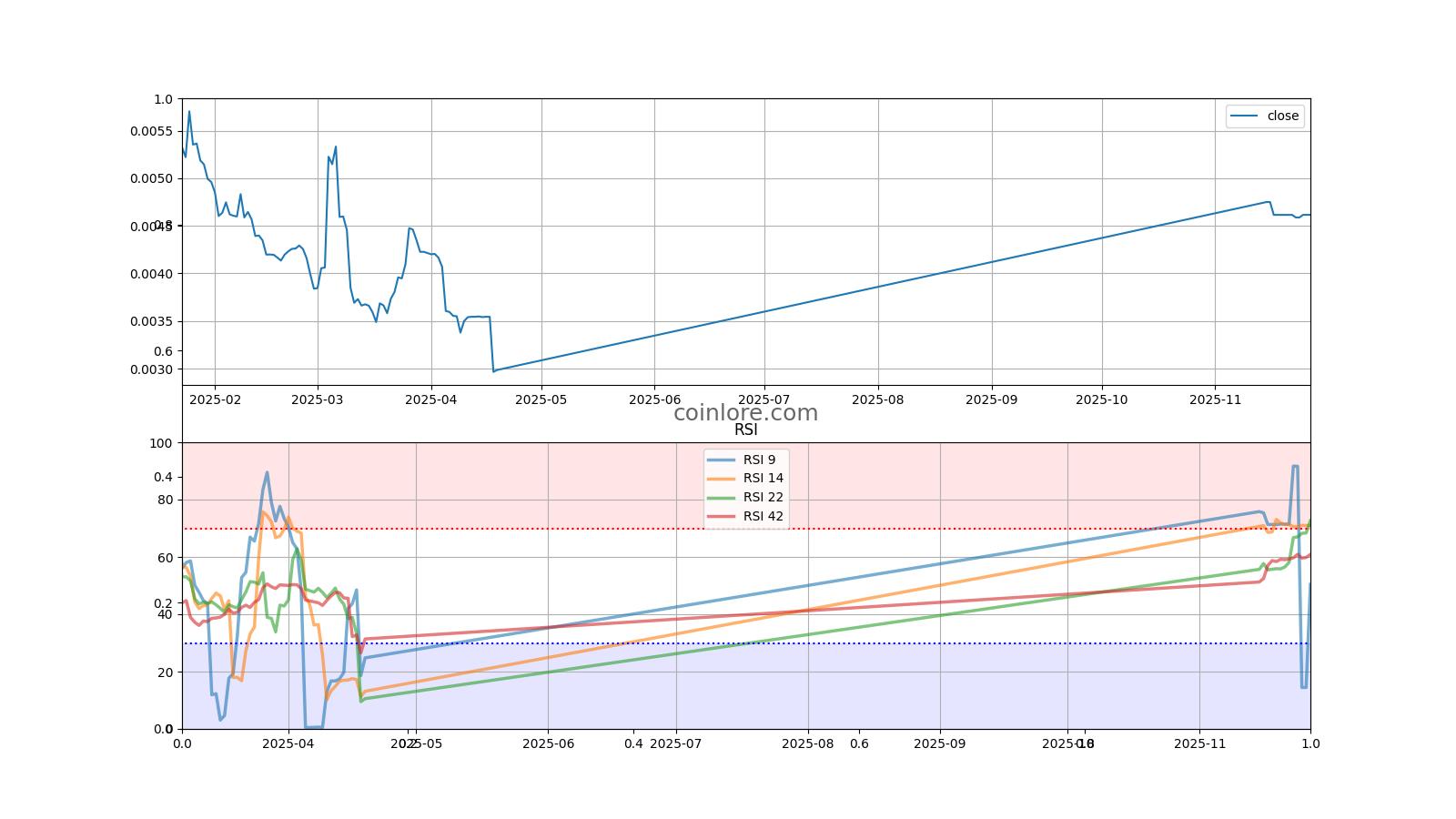 Crust Shadow RSI indicator
