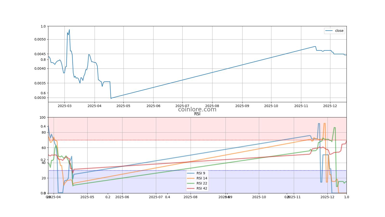 Crust Shadow RSI indicator