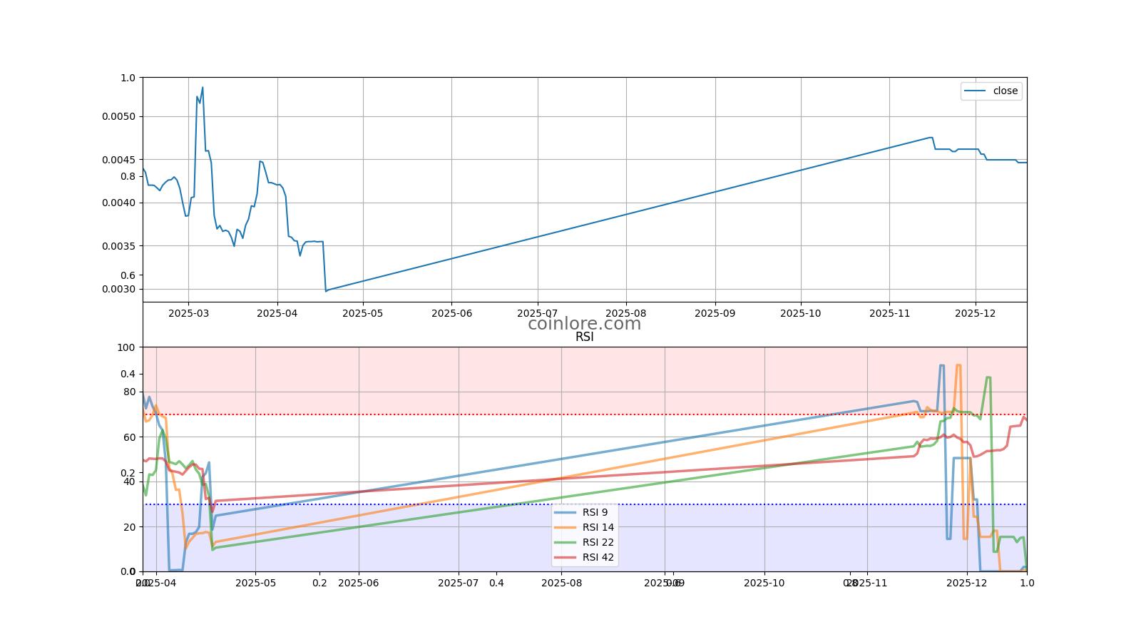 Crust Shadow RSI indicator