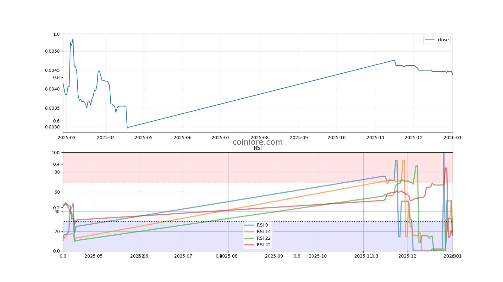 Crust Shadow RSI indicator