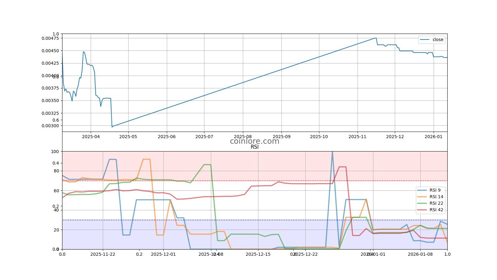 Crust Shadow RSI indicator